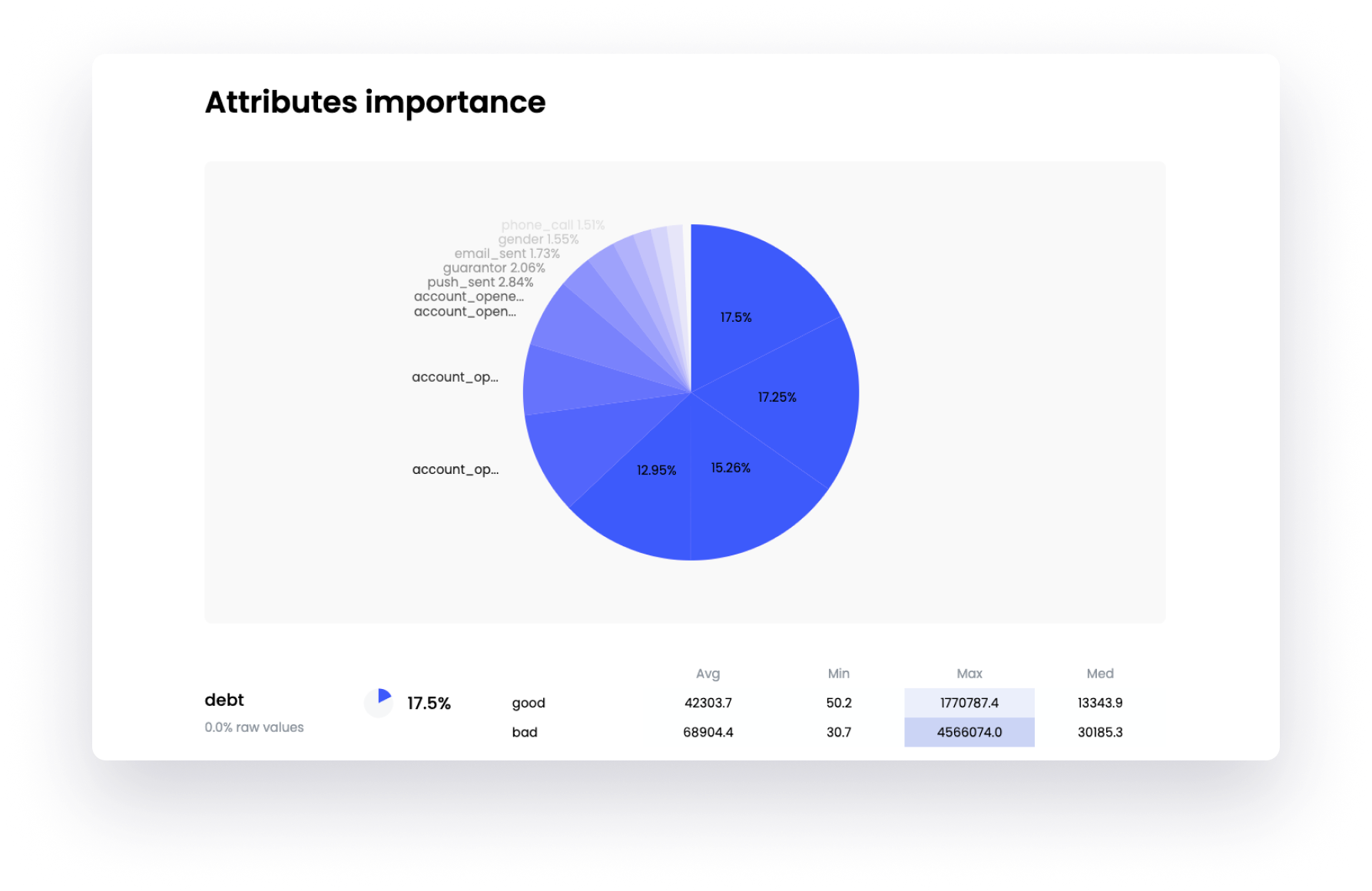 GiniMachine launched a version for Collection Scoring in lending business | GiniMachine